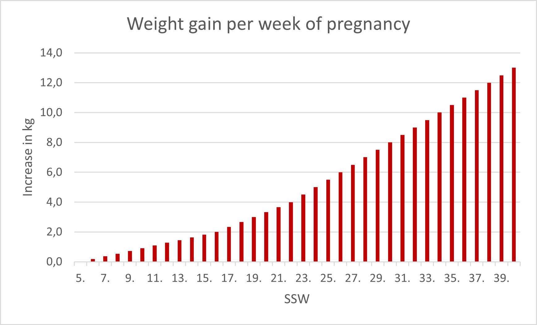 Gaining weight during pregnancy: What you should know